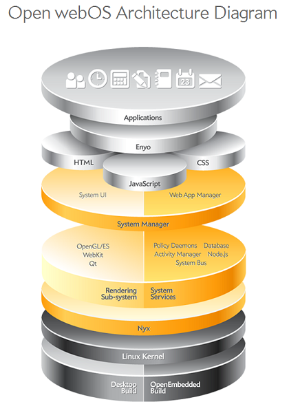 Open webOS 1.0 et Enyo 2 disponibles, l'OS open-source chapeauté par HP est arrivé avec son ...